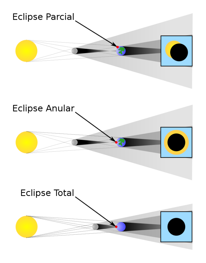 ¿Cómo ocurre un eclipse? – Continuemos estudiando